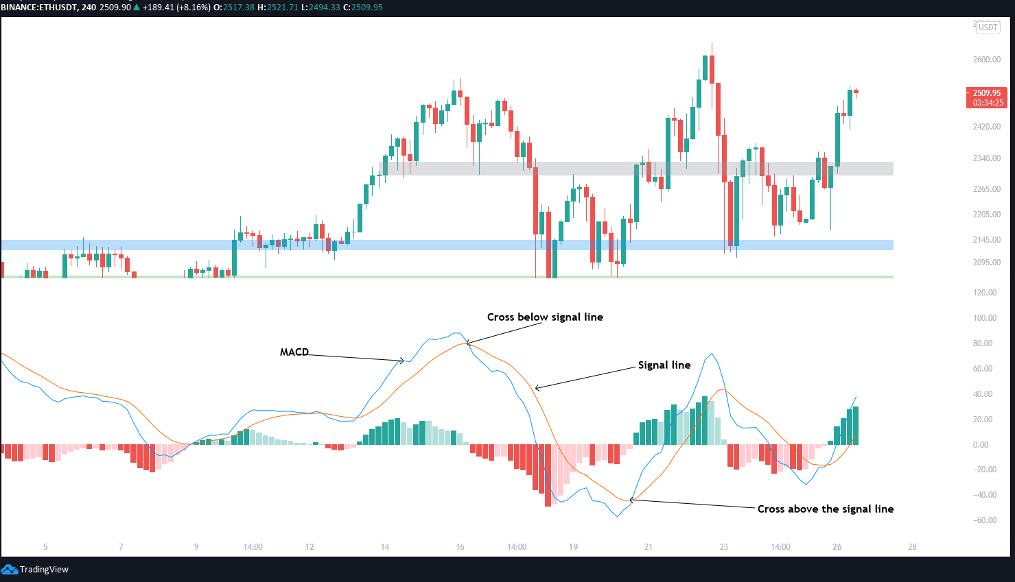 Technical Analysis Secrets #3: Moving Average Convergence Divergence ...