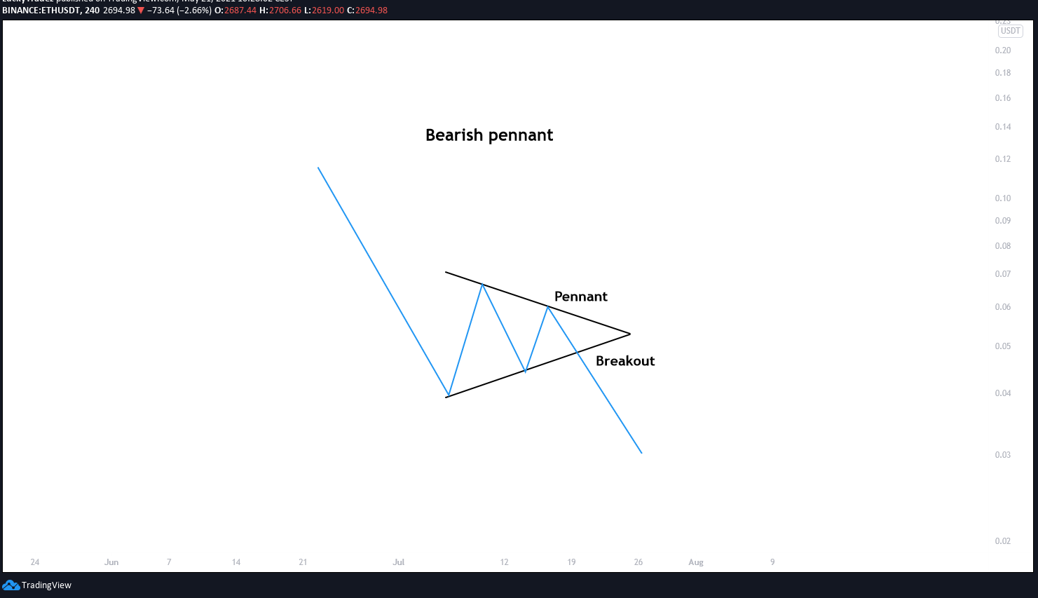 Technical Analysis Secrets #4: Basic Chart Patterns - BloodgoodBTC