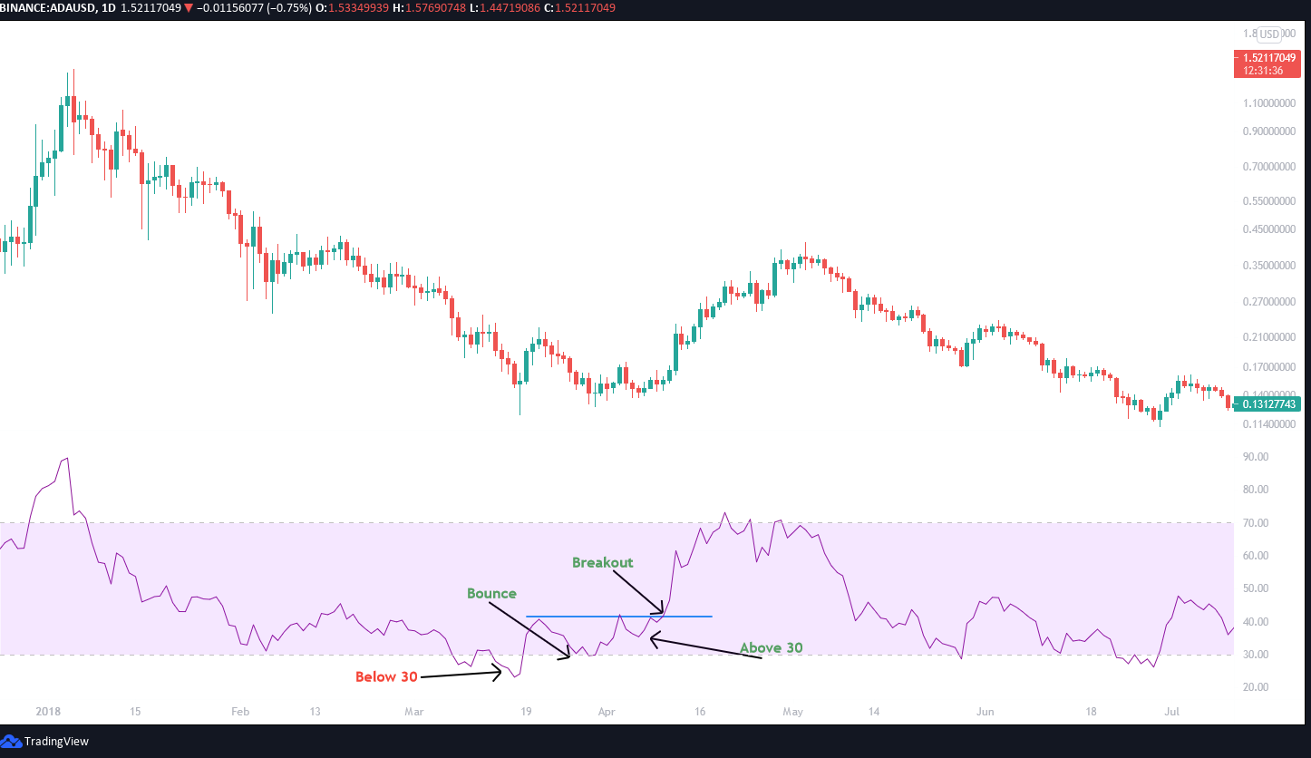 How to spot trend reversals with RSI - BloodgoodBTC