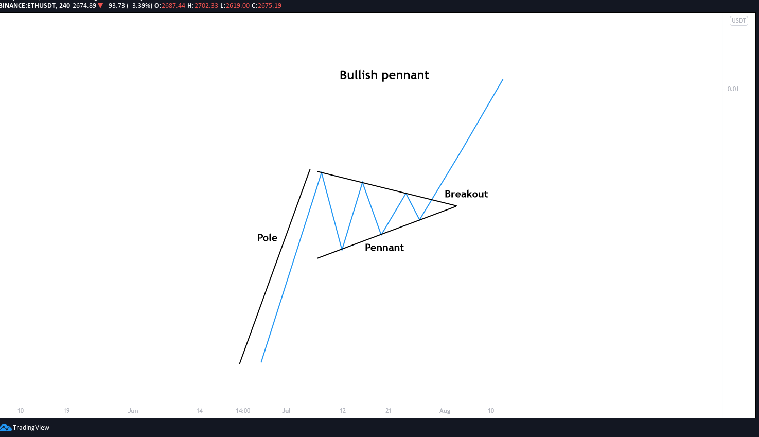 Technical Analysis Secrets #4: Basic Chart Patterns - BloodgoodBTC
