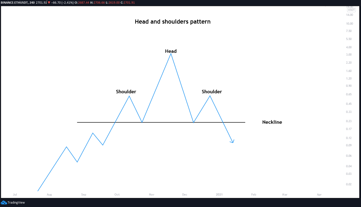 Technical Analysis Secrets #4: Basic Chart Patterns - BloodgoodBTC