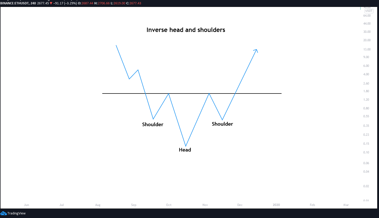 Technical Analysis Secrets #4: Basic Chart Patterns - BloodgoodBTC