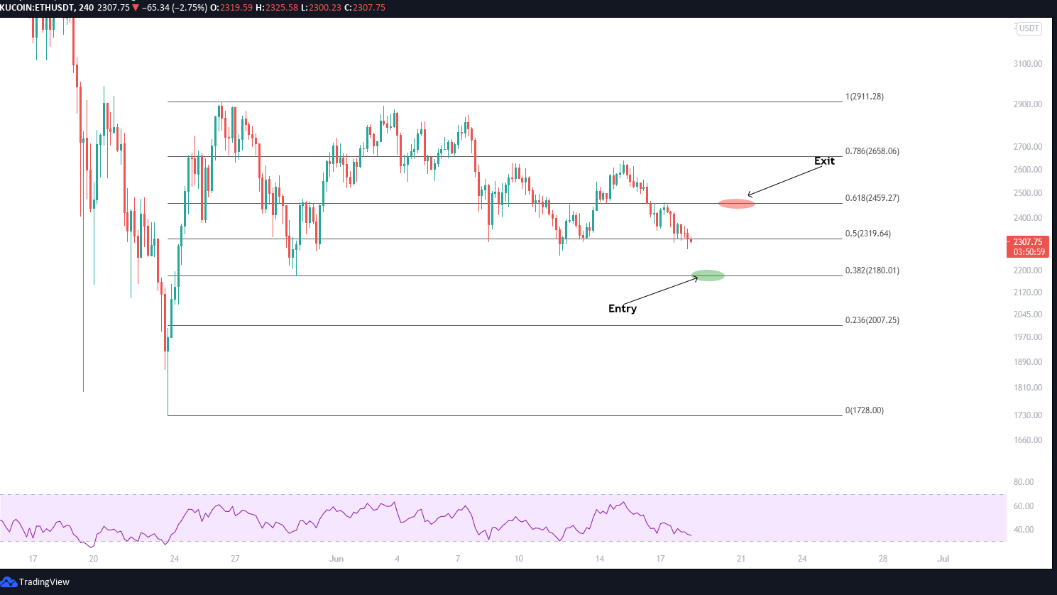 Fibonacci retracement: How to use them and why - BloodgoodBTC