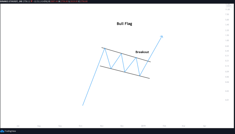 Technical Analysis Secrets #4: Basic Chart Patterns - BloodgoodBTC