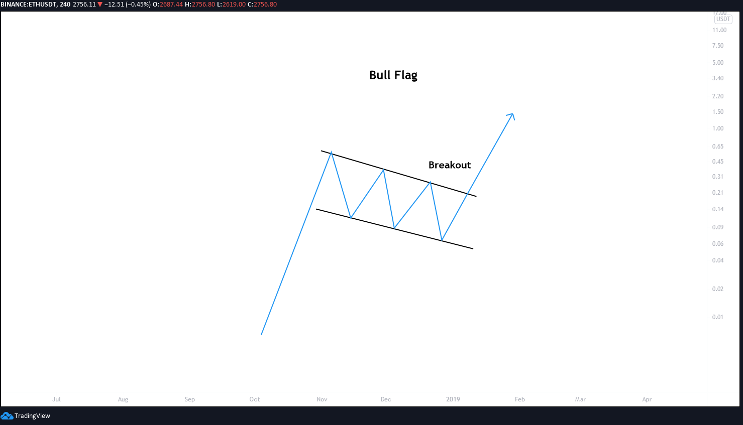 Technical Analysis Secrets #4: Basic Chart Patterns - BloodgoodBTC
