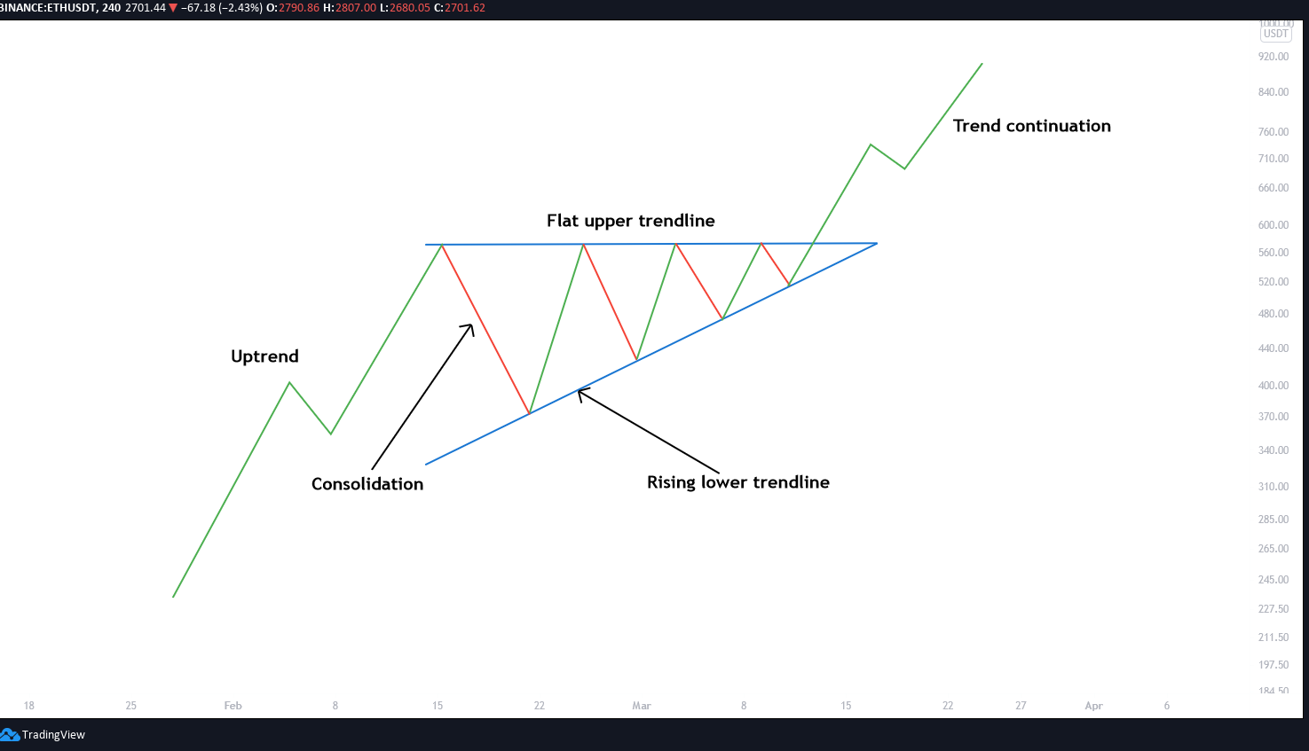 Technical Analysis Secrets #4: Basic Chart Patterns - BloodgoodBTC