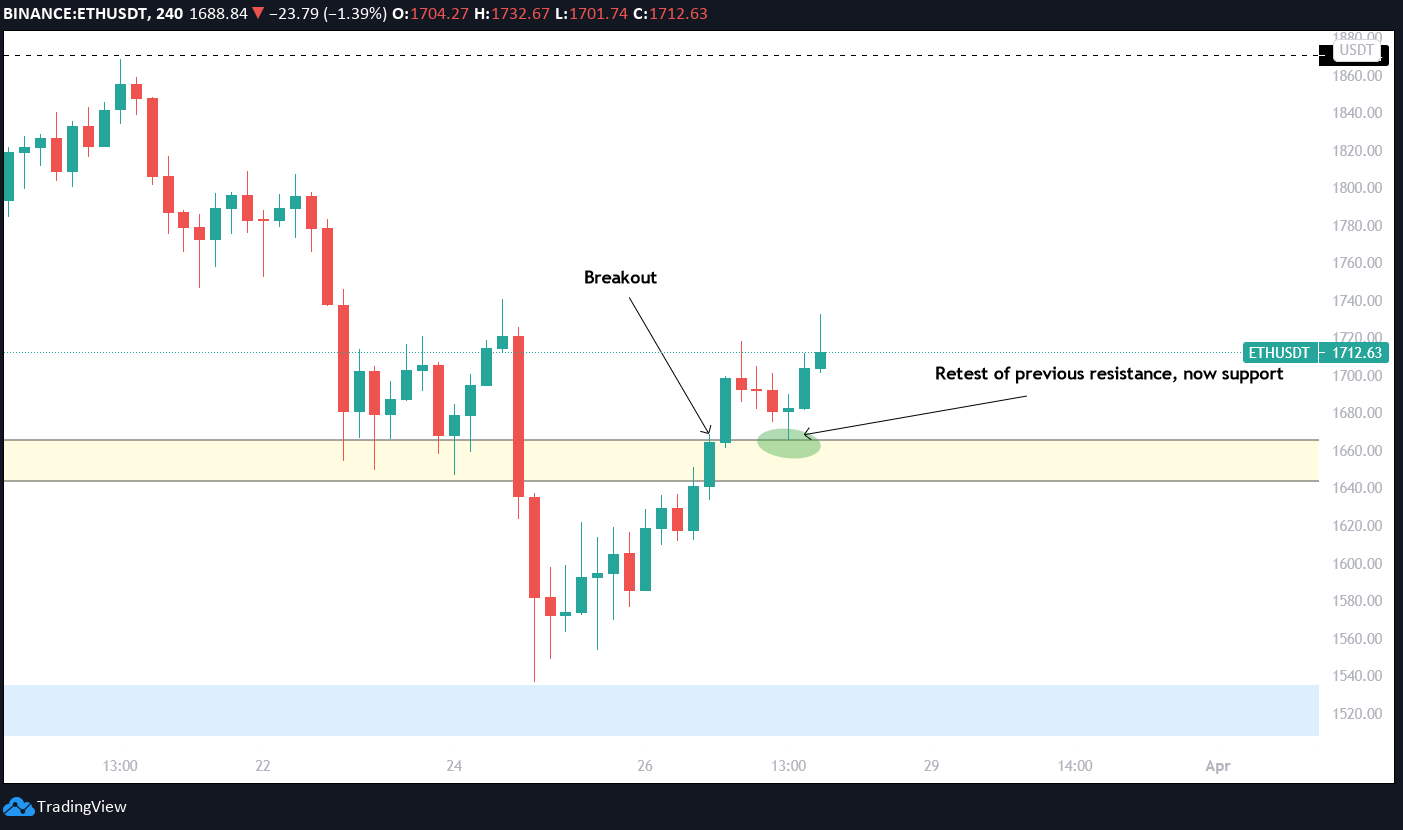 The Foundations of TA: Support and Resistance zones - BloodgoodBTC