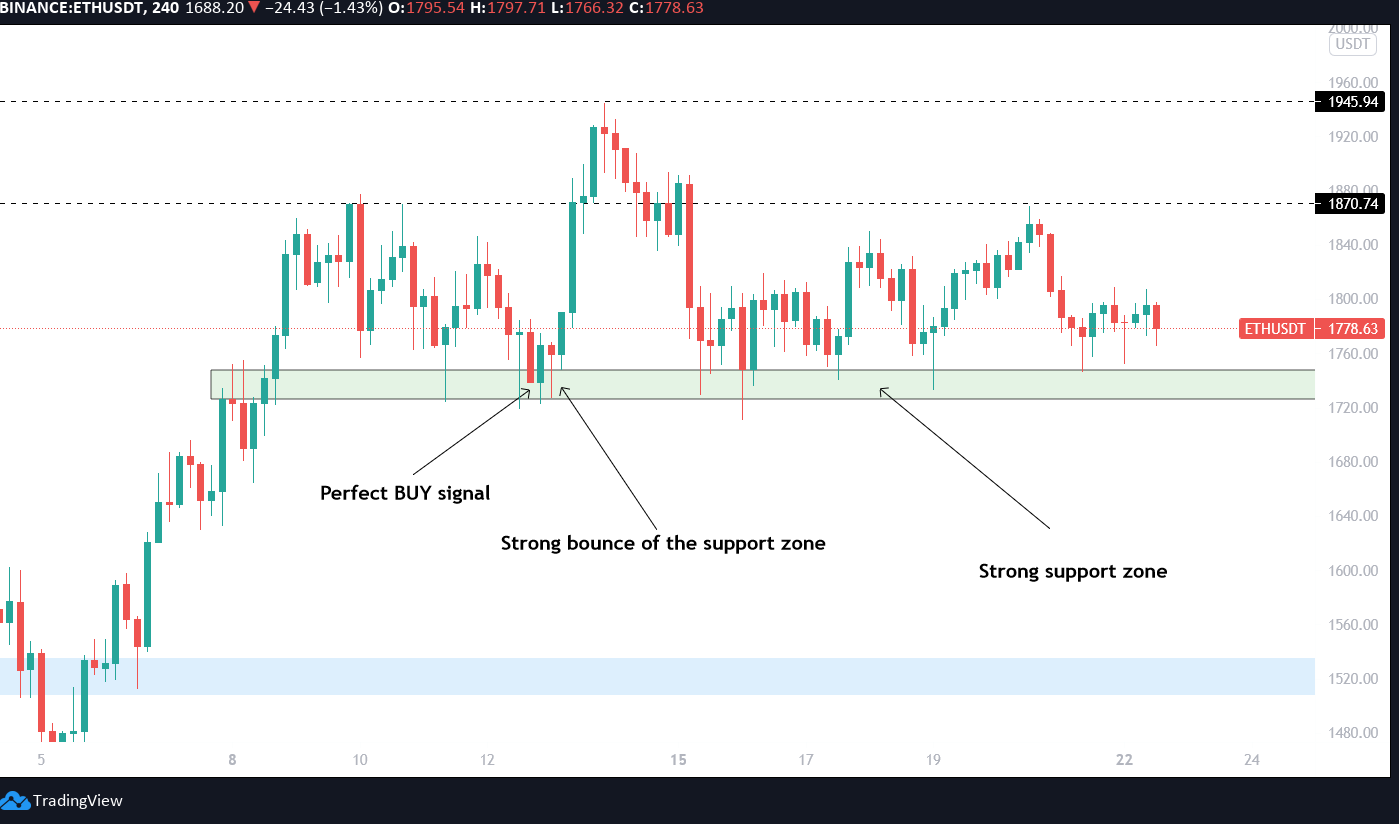 The Foundations of TA: Support and Resistance zones - BloodgoodBTC